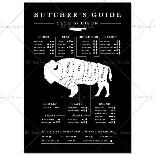 Premium Butchers Guide Cuts Of Beef Chicken Pork Posters Canvas ...