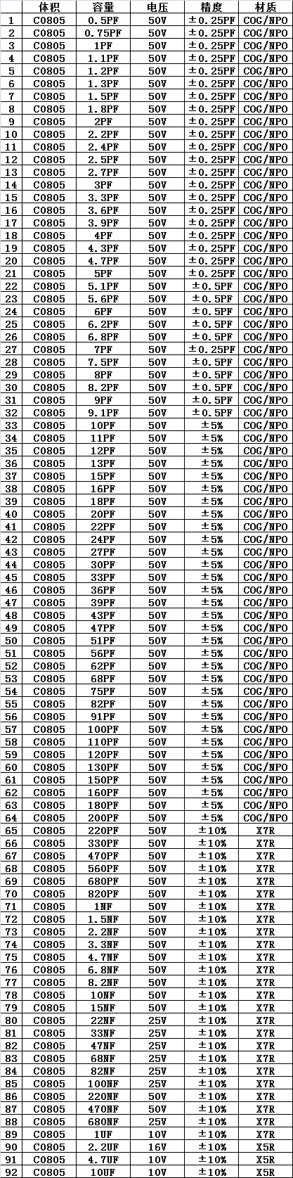 0805 SMD capacitor package 0.5P-10uF 0805 Full series of 92 kinds with ...