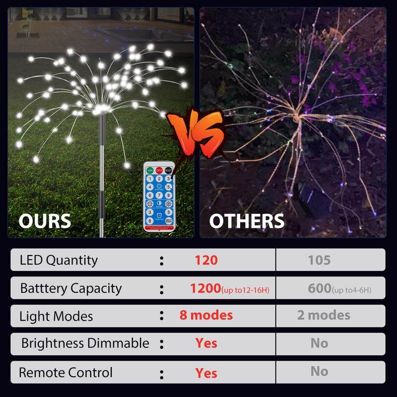 Cdefef 3 Pack Solar Garden Firework Lights 120 LED Copper Wire Light With Remote Control 8 ...