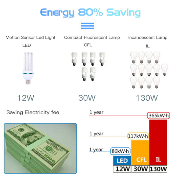 ความสว่างสูงหลอดไฟ LED E27 3W 5W 7W 9W ประหยัดพลังงานหลอดไฟ220V โคมไฟ ... ความสว่างสูงหลอดไฟ LED E27 3W 5W 7W 9W ประหยัดพลังงานหลอดไฟ220V โคมไฟ ...