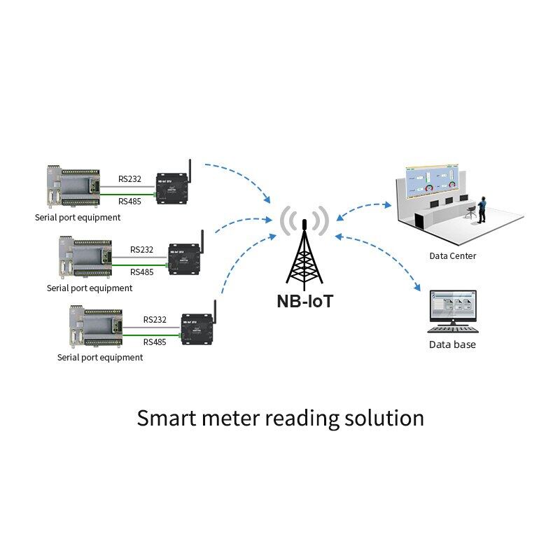 RS232 RS485 NB-IoT B5ความถี่โมเด็มไร้สาย23dBm IoT E840-DTU(NB-03 ...