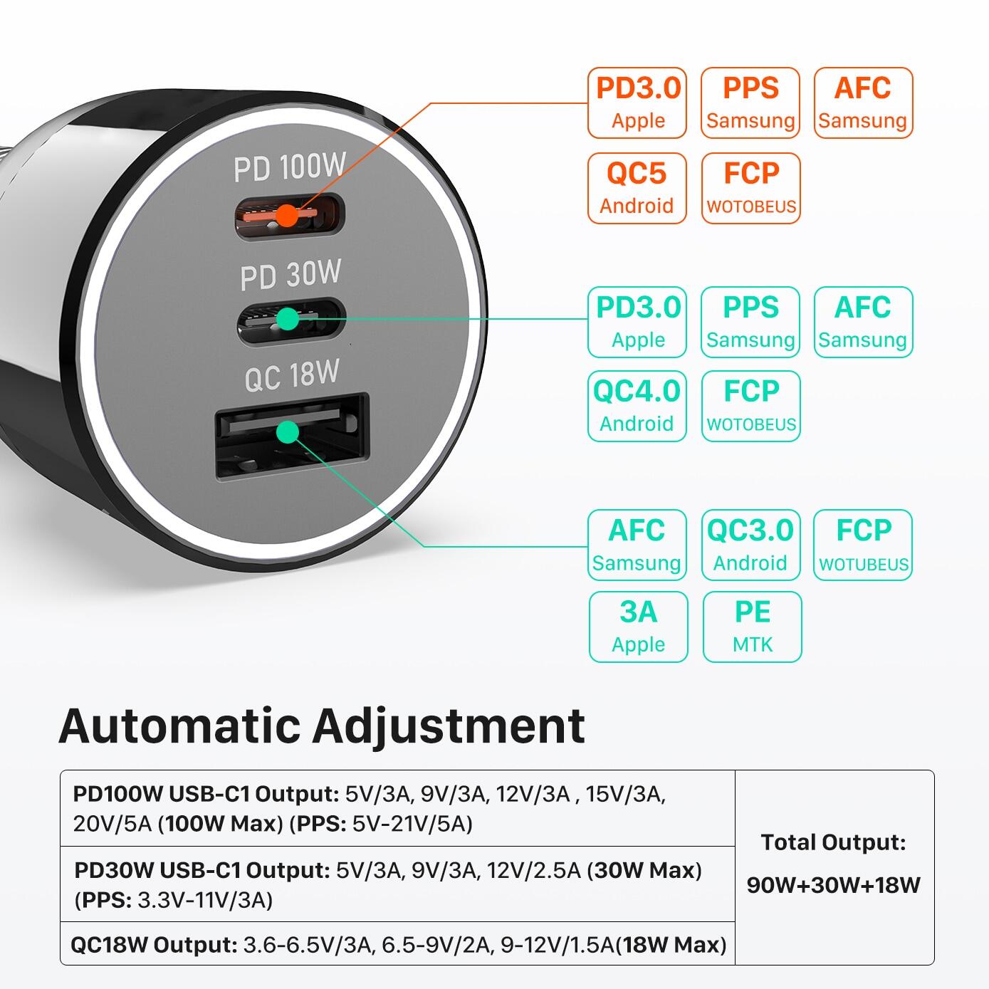 พอร์ต USB C Car Charger 120W, QC5 PD 100W PPS 45W 30W QC3.0 18W สำหรับ ...