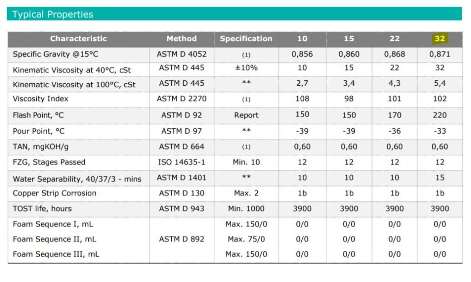 AW 32-46-68 Hydraulic Oil Cross Reference, 59% OFF